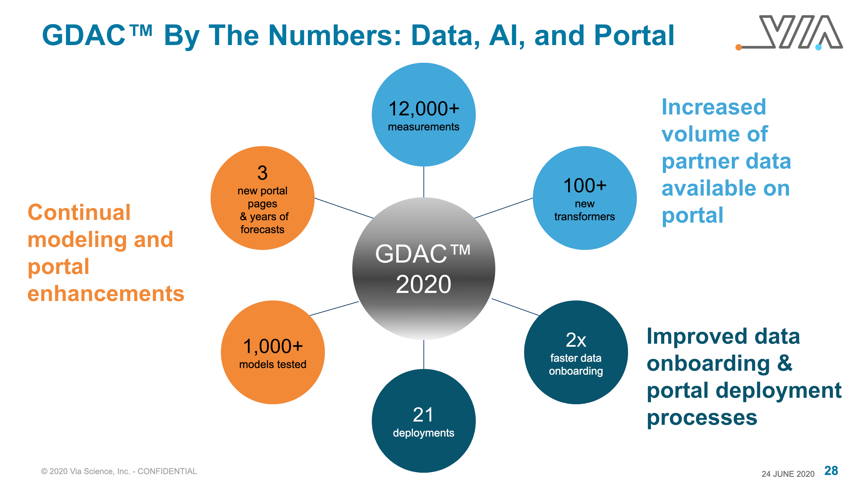 VIA Hosts First Installment of GDAC™ Virtual Mini-Series - VIA