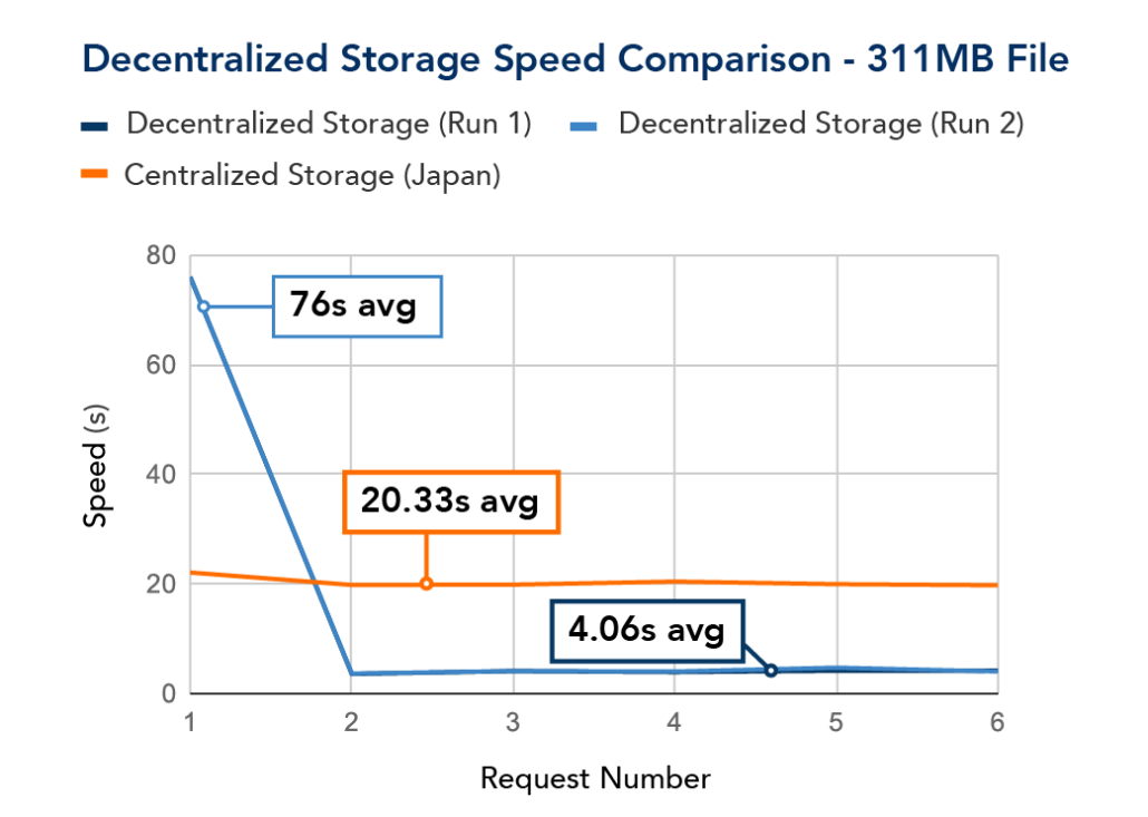 Testing decentralized storage speed - VIA